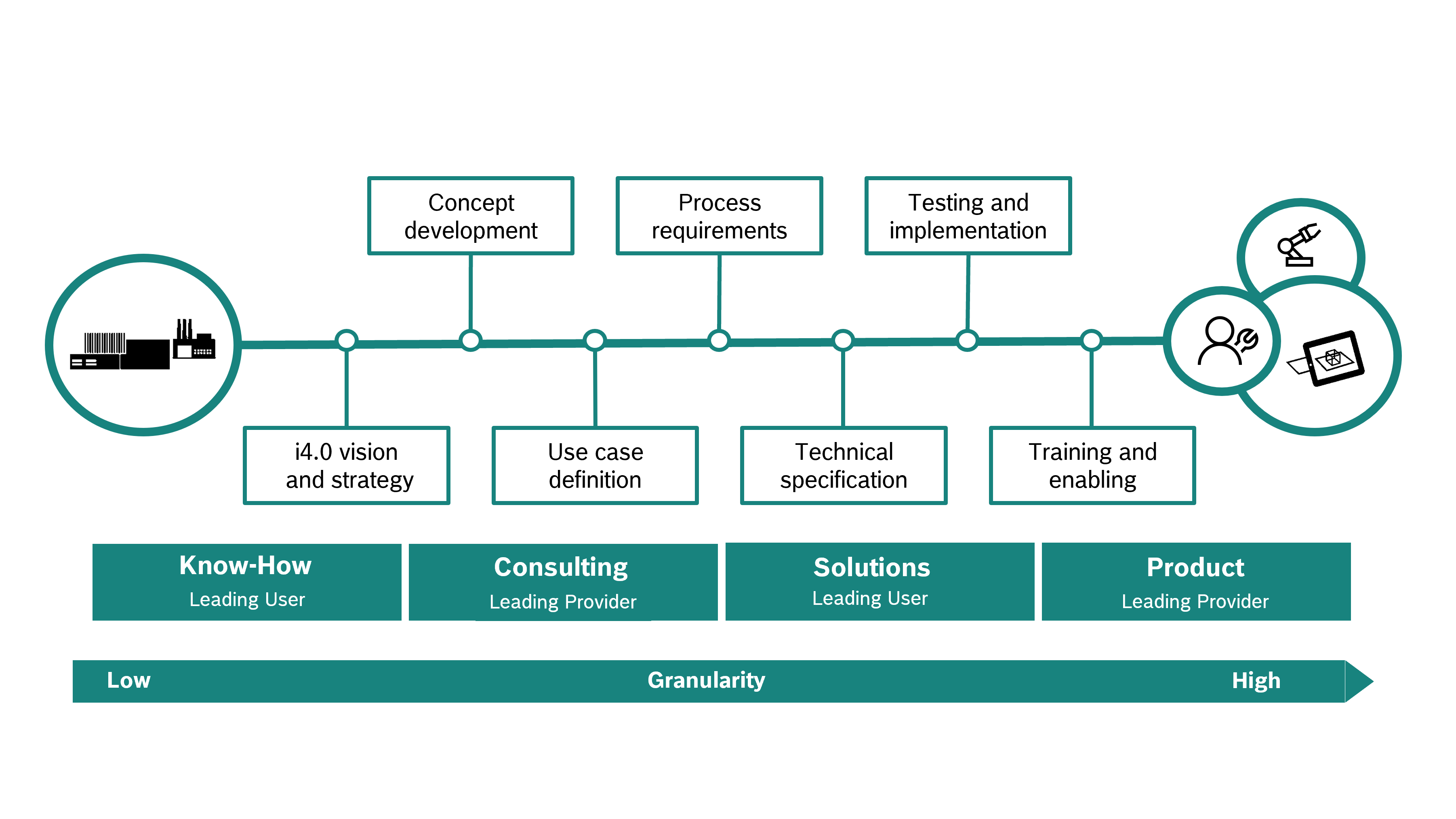 Consultancy approach | Bosch Industry Consulting